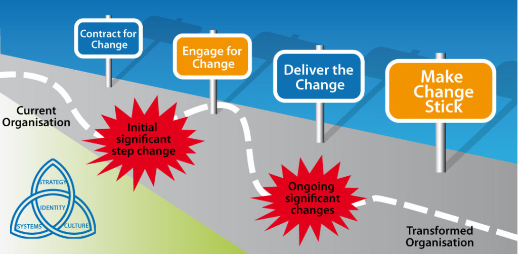 Change Management Process Flow: Ultimate Guide